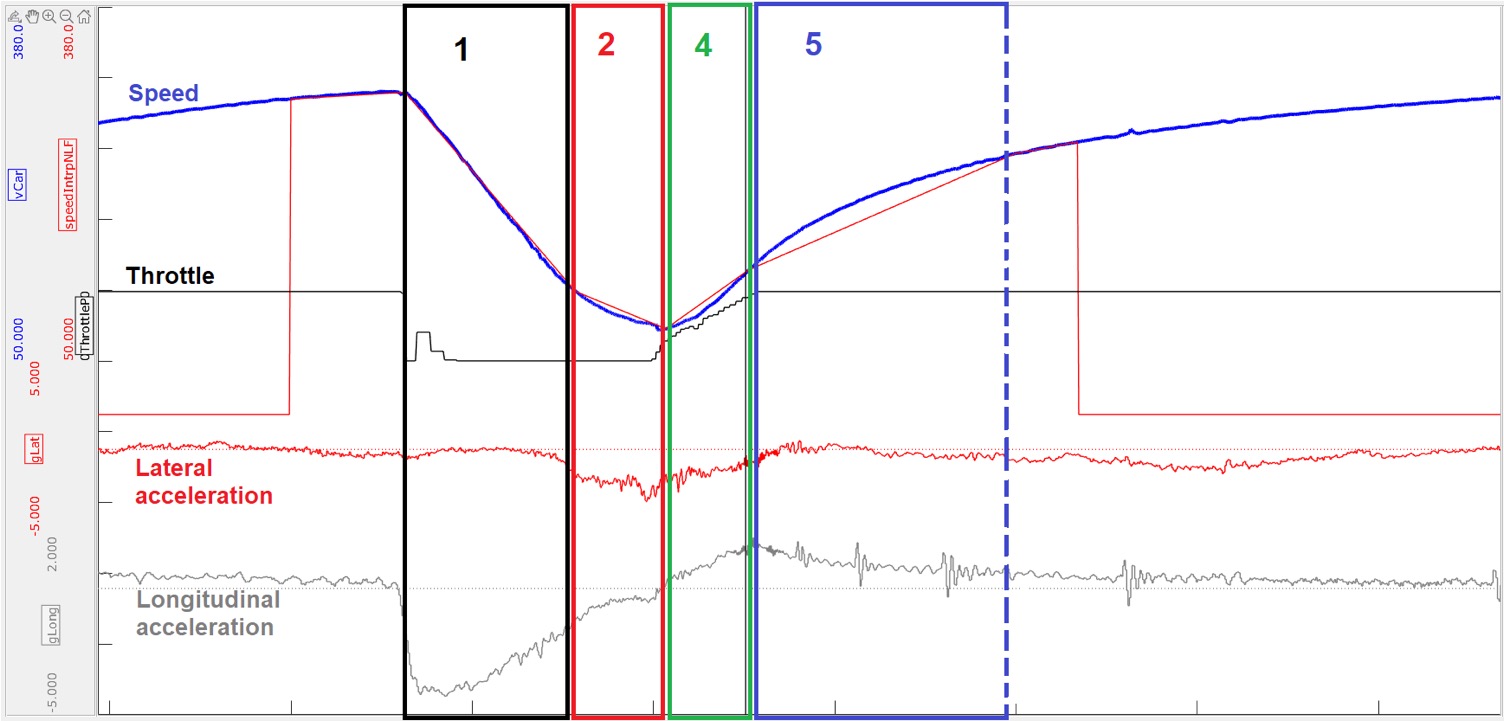 Formula 1 Corner Analysis | F1 Insights powered by AWS